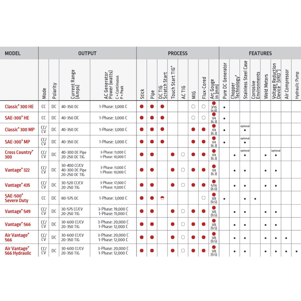 Lincoln SAE 300 MP Kubota T4 Welder Generator - FREE SHIPPING